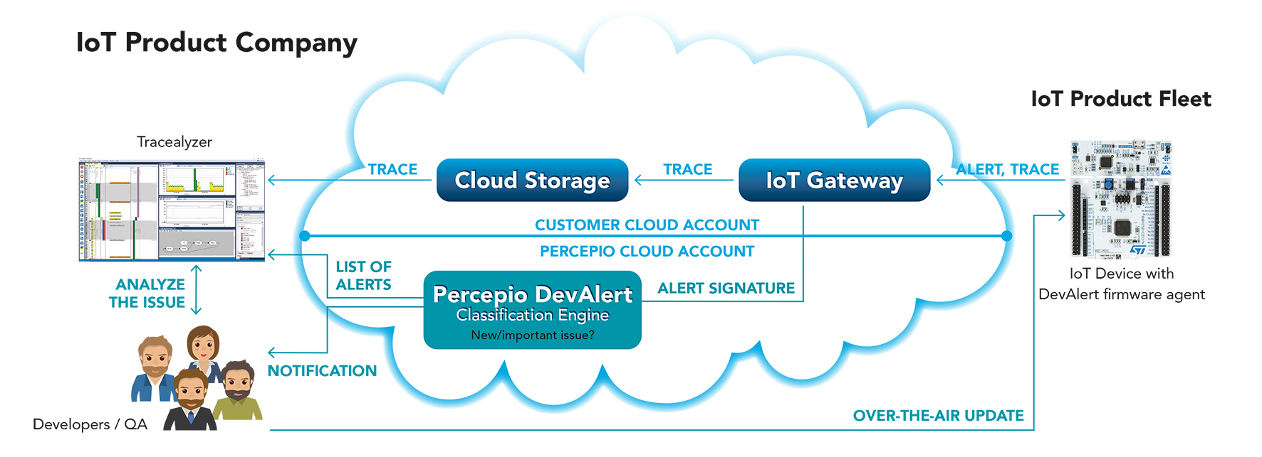 Percepio Launches DevAlert Cloud Service for Remote Monitoring and Diagnostics of Deployed IoT ...