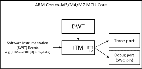 ARM ITM: why you need a fast debug probe! - Percepio