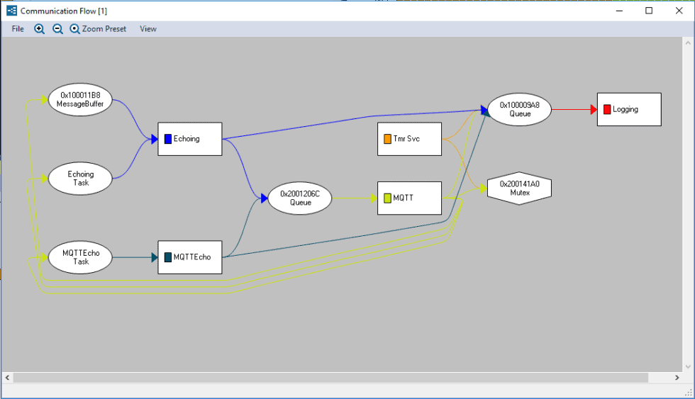 Analyzing communication and data flow in an unknown software stack - Percepio