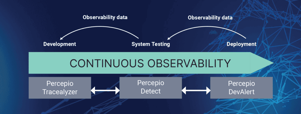 Continuous Observability - Percepio